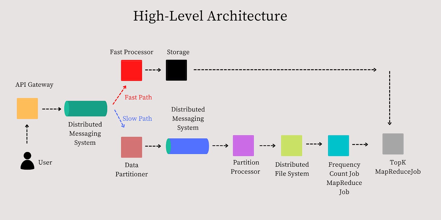 Interview Preparation: Design A System To Get TopK Elements At Scale