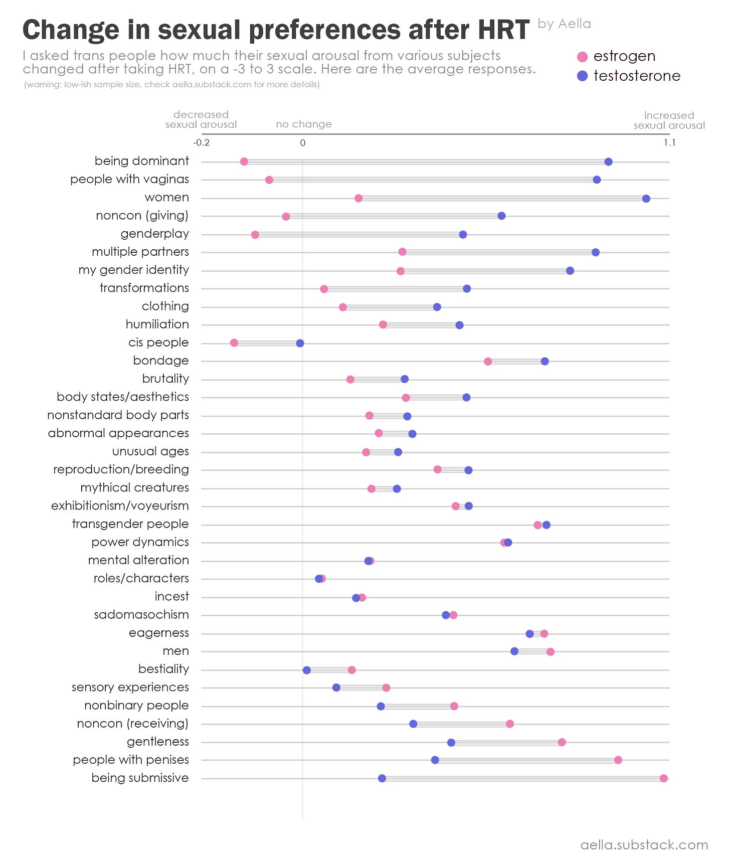 How taking hormones impacts sexual preferences - by Aella