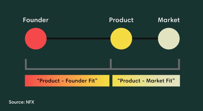 🔎 Founder-market fit: the key to success?