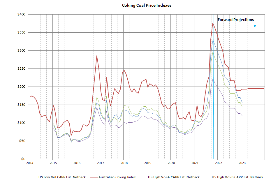 Metallurgical Coal Prices – The Coal Trader