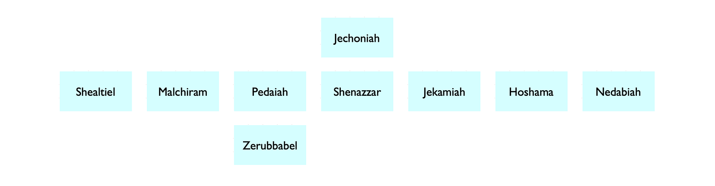 Jesus’ Genealogies: Contradictory or complementary? - ONE FOR ISRAEL ...