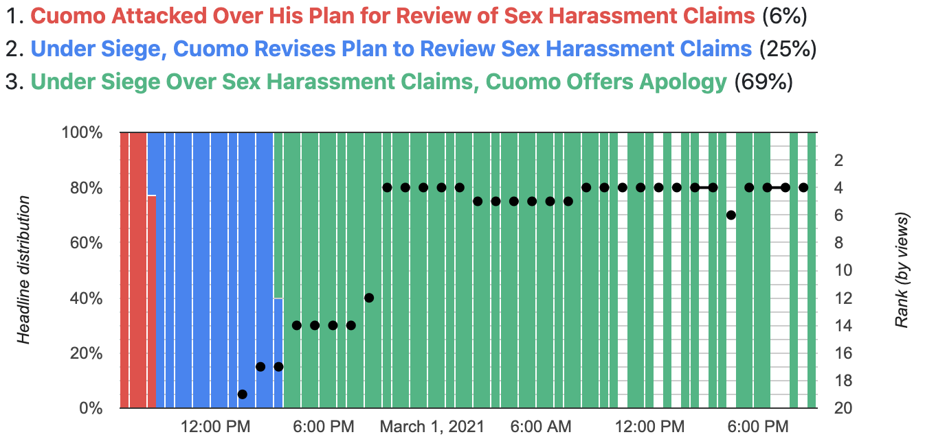 How the New York Times A/B tests their headlines - by Tom