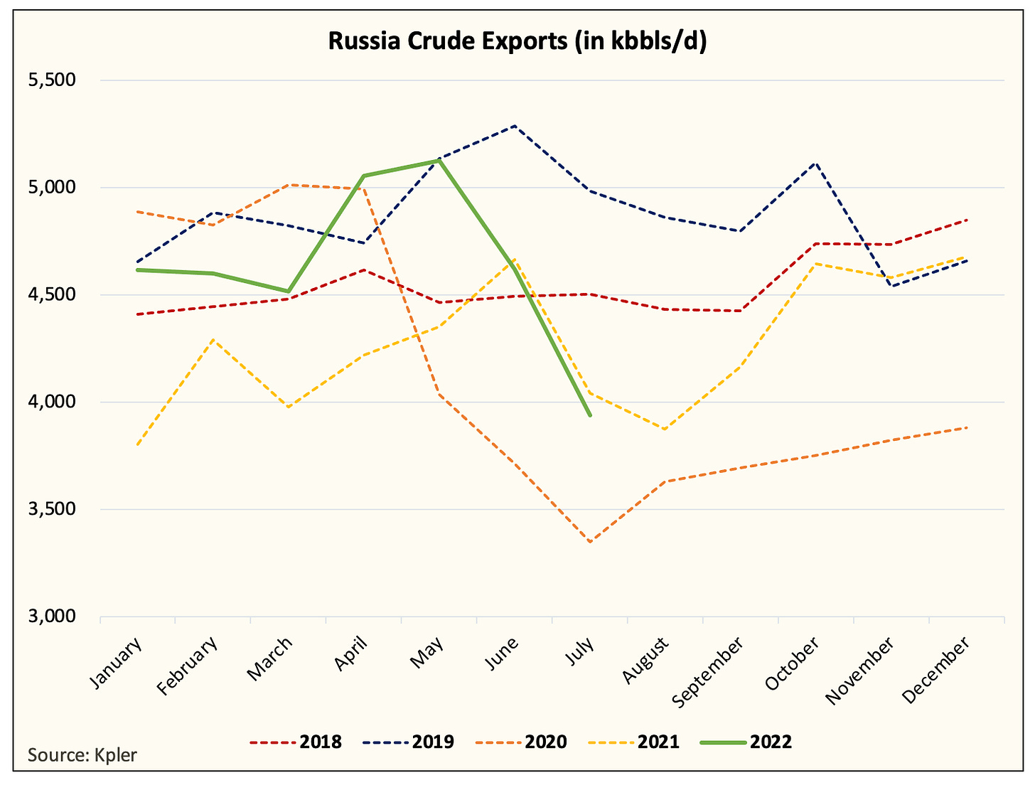 Russian Crude Exports Start To Fall And What It Means For The Oil Market