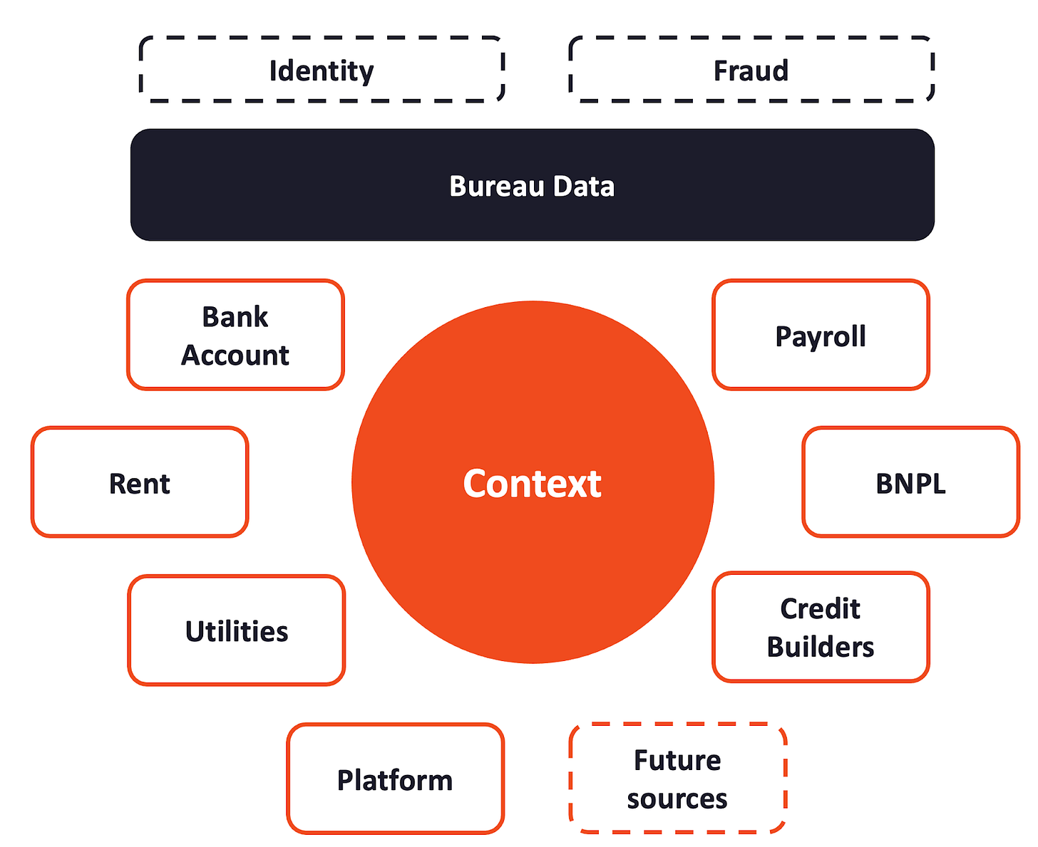 Leading with Context: Credit in the Digital Age