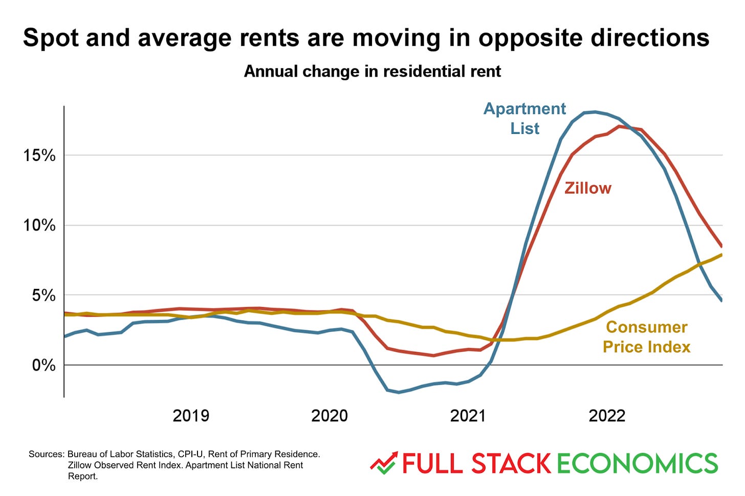 9 charts that show the economy is kind of a mess right now