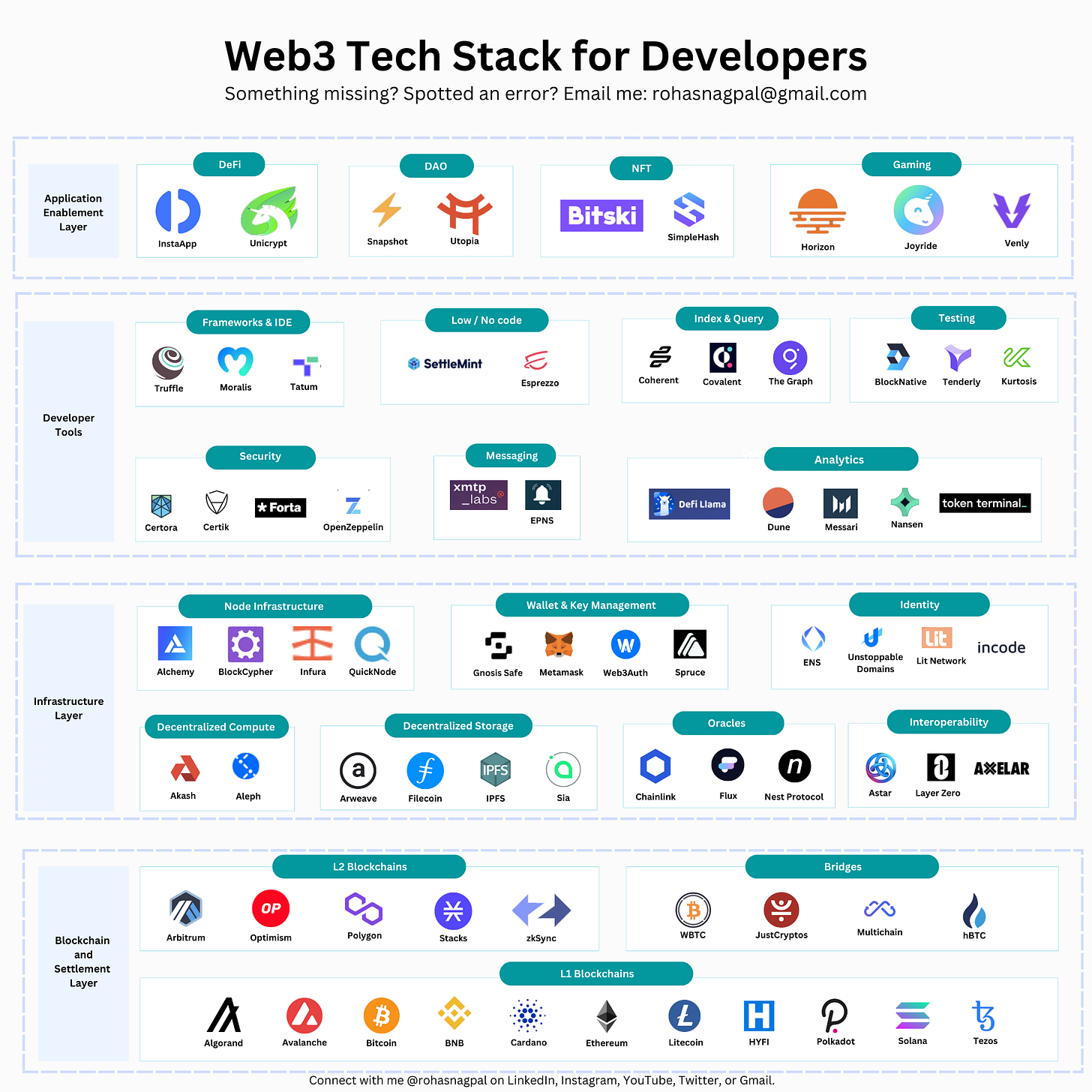 Web3 Technology Stack for Developers - by Rohas Nagpal