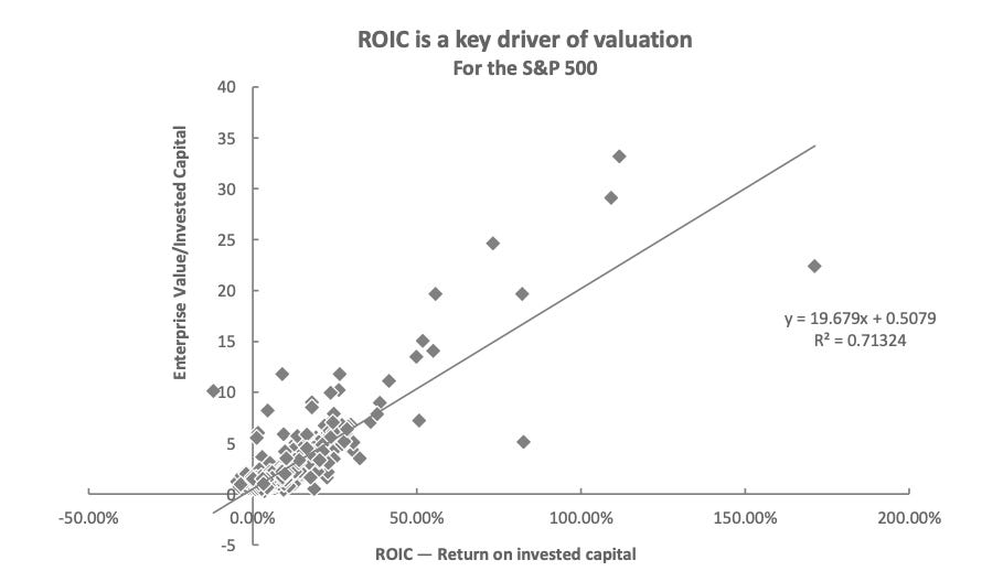 ROIC: El Paradigma de la Valoración - Alfa Positivo