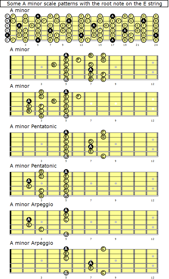 Some A Minor Scale Patterns - by C. L. Nichols