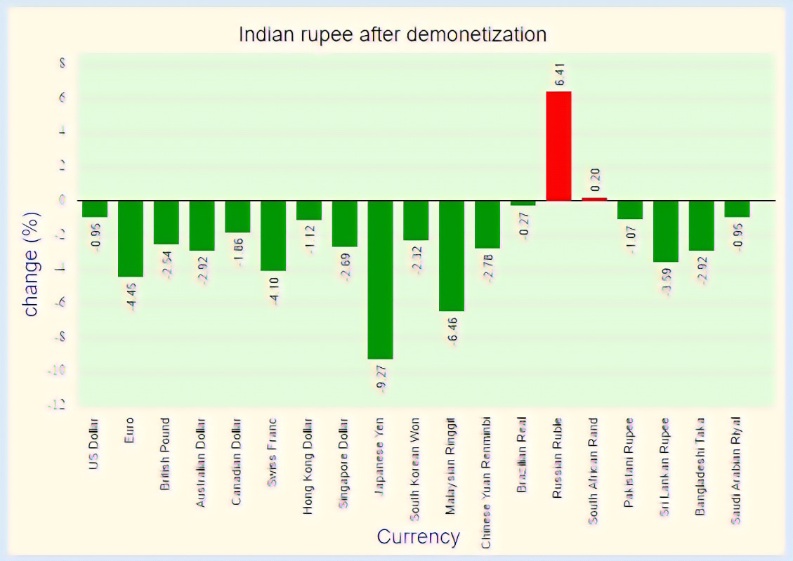Demonetization in India - The history, economics and aftermath