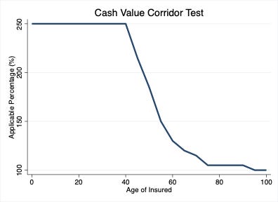 Tax 101: The Problem of Life Insurance - by Daniel Hemel