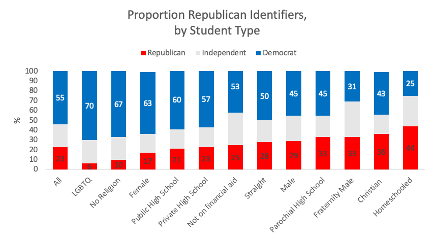 Diverse and Divided: A Political Demography of American Elite Students
