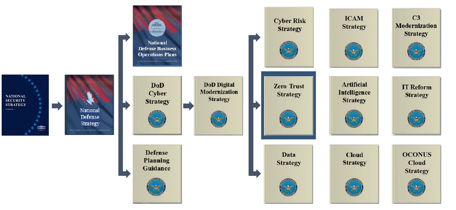 A look at the DoD's Zero Trust Strategy - by Chris Hughes