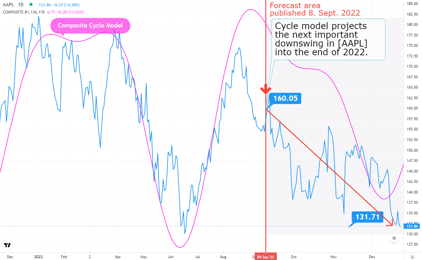 Do cycles work for stock market timing?