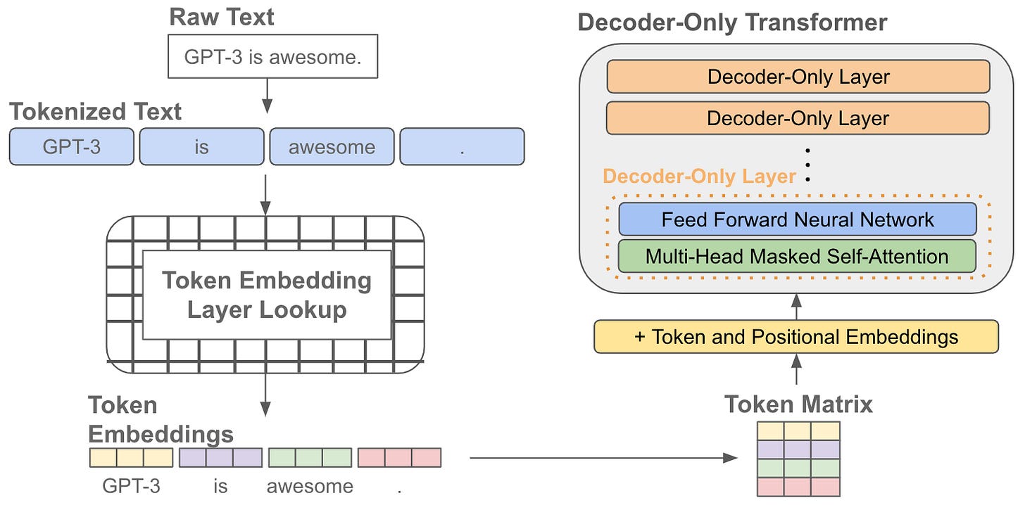 Language Model Scaling Laws and GPT-3