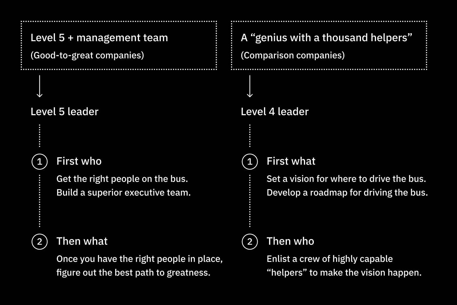 Good to Great: Why Some Companies Make the Leap and Others Don't by Jim ...