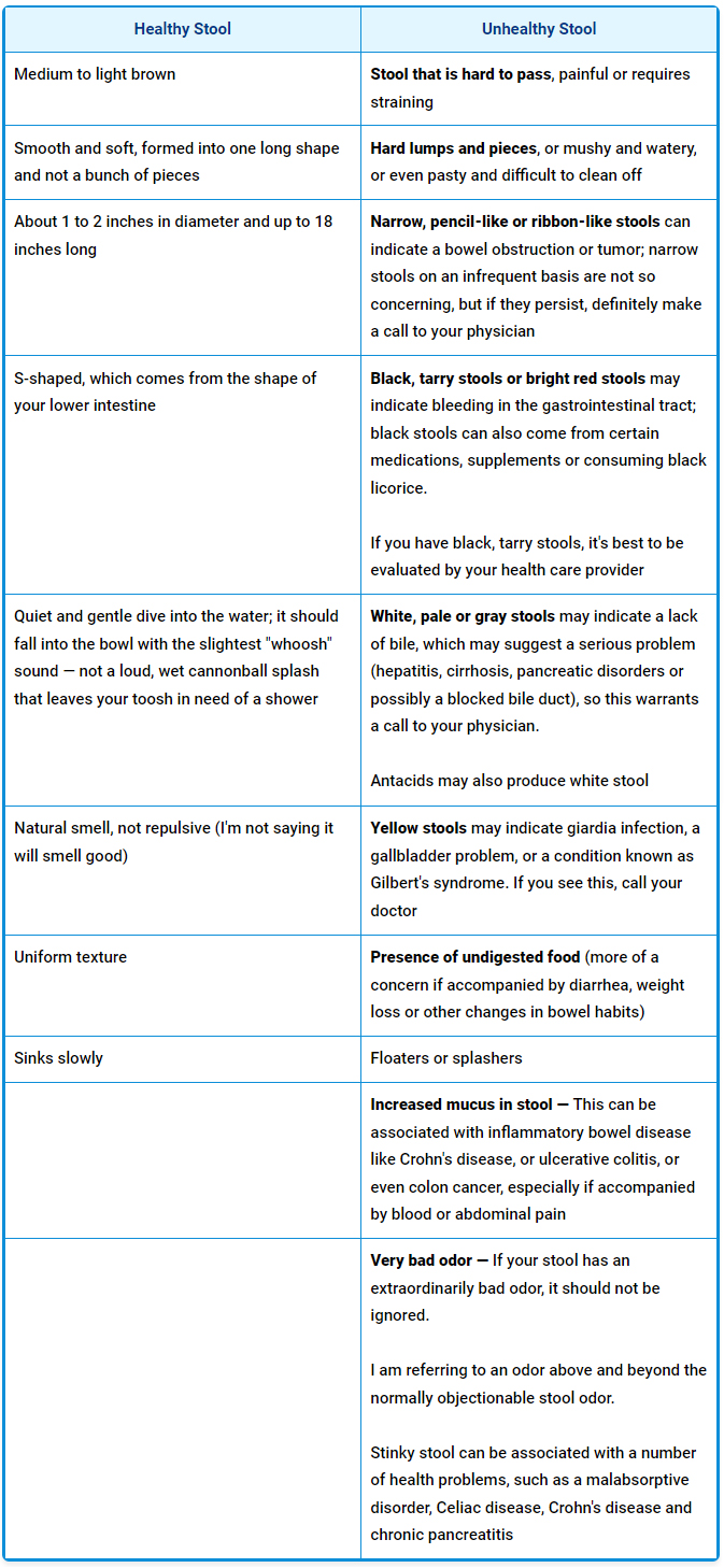 What Should Your Poop Look Like? - by Dr. Joseph Mercola