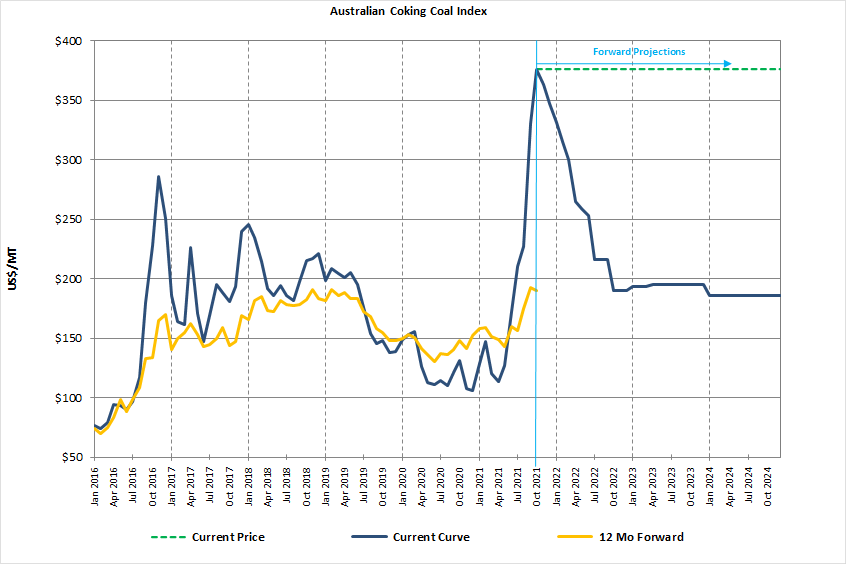 Metallurgical Coal Prices - The Coal Trader