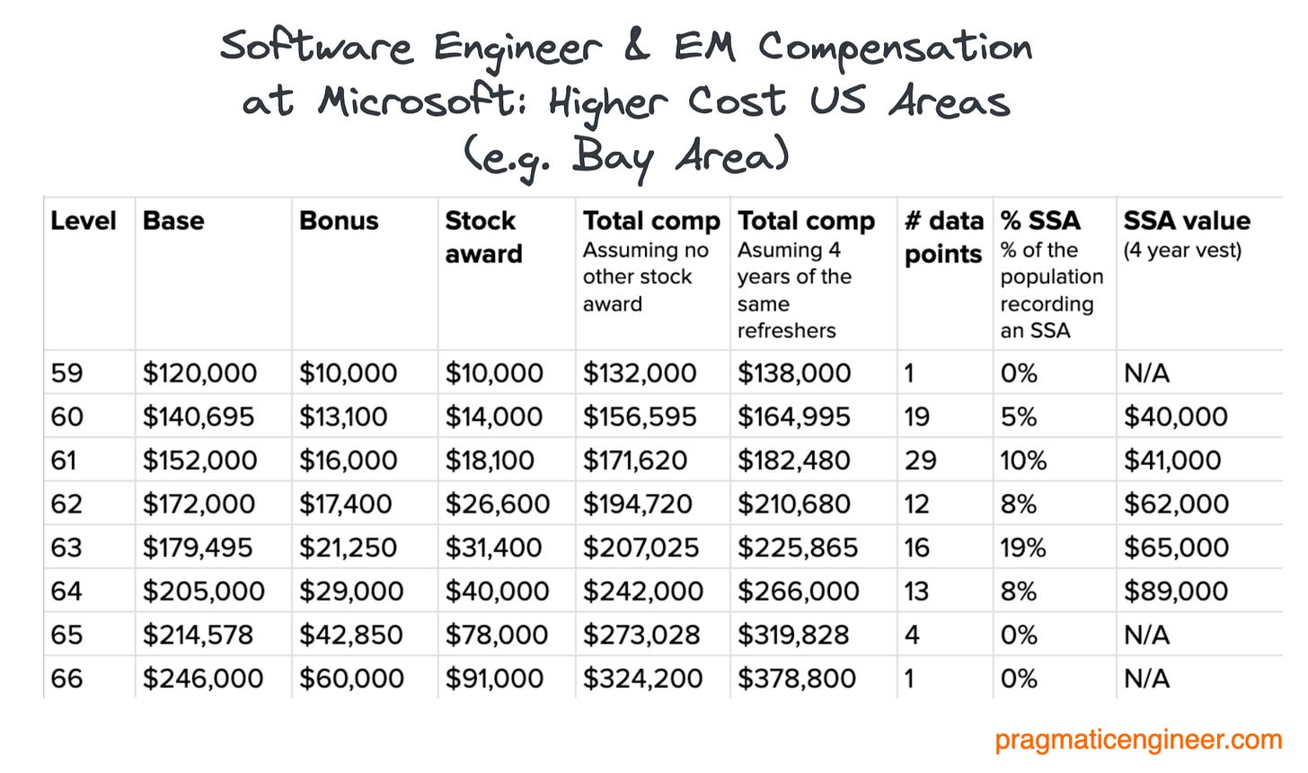 The Scoop: Microsoft’s Compensation Numbers - Exclusive