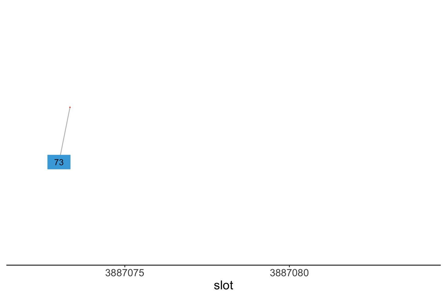 Visualising the 7-block reorg on the Ethereum beacon chain
