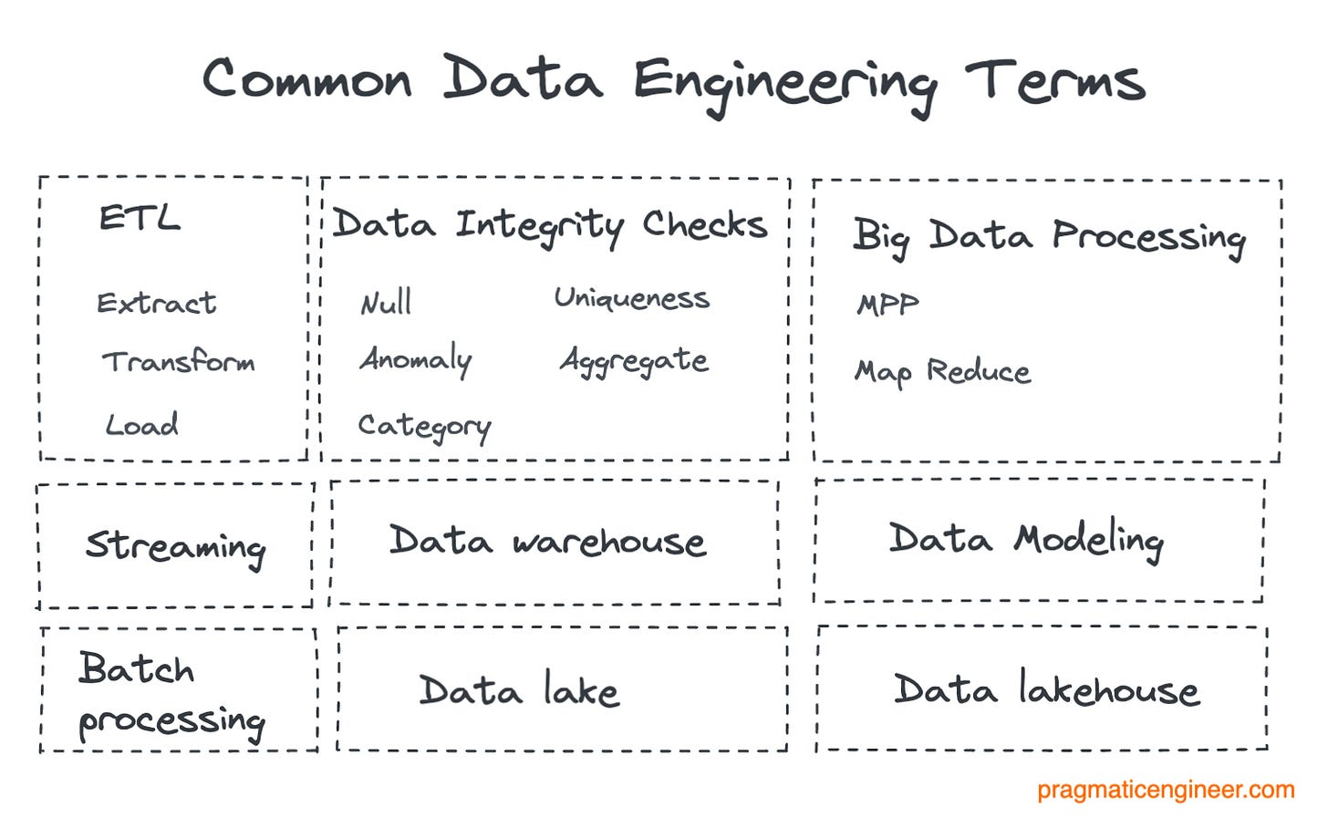 What is Data Engineering? Part 1. - by Gergely Orosz