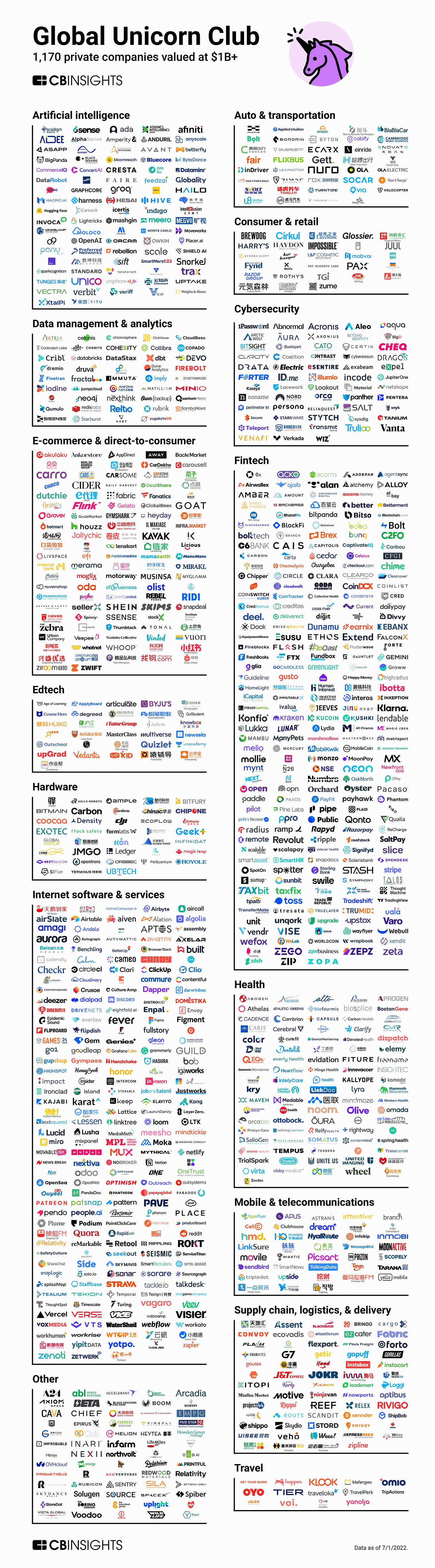 Qubit: CB Insights Unicorn Map July 2022