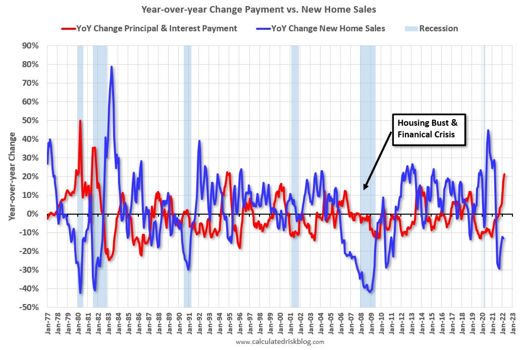 It is the Change in Monthly Payment that Matters