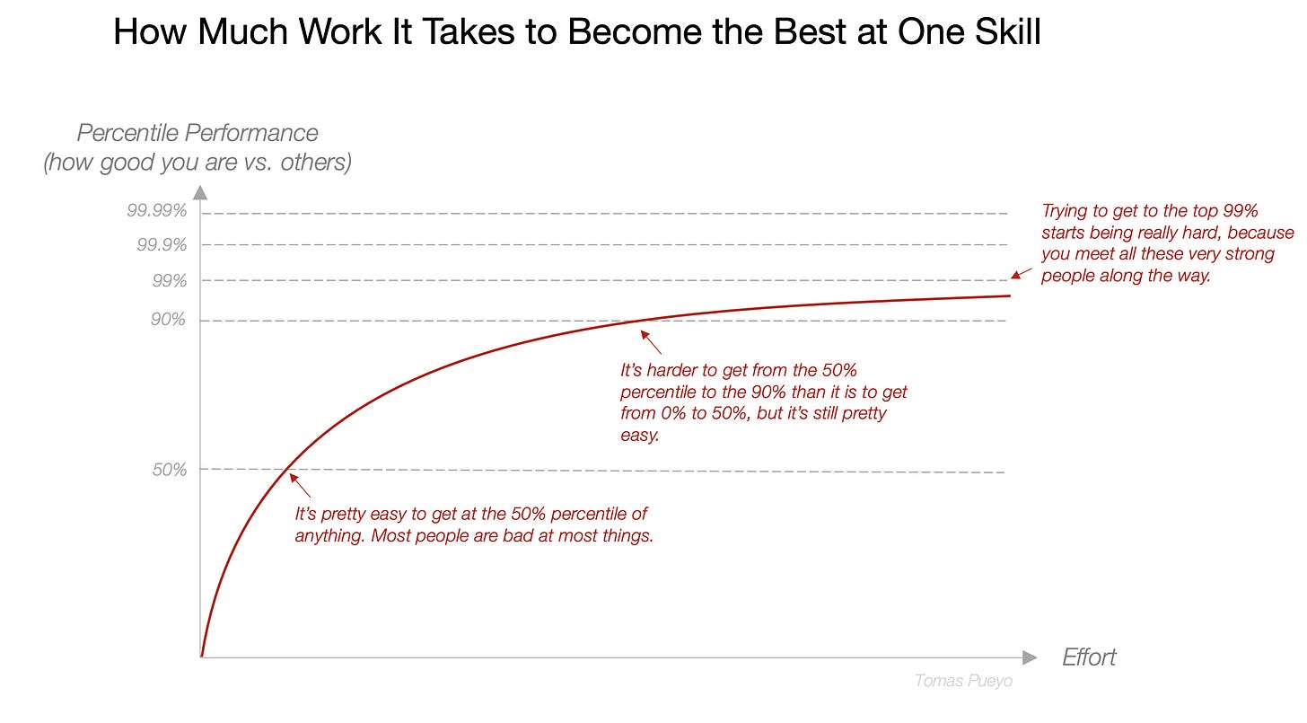How to Become the Best in the World at Something