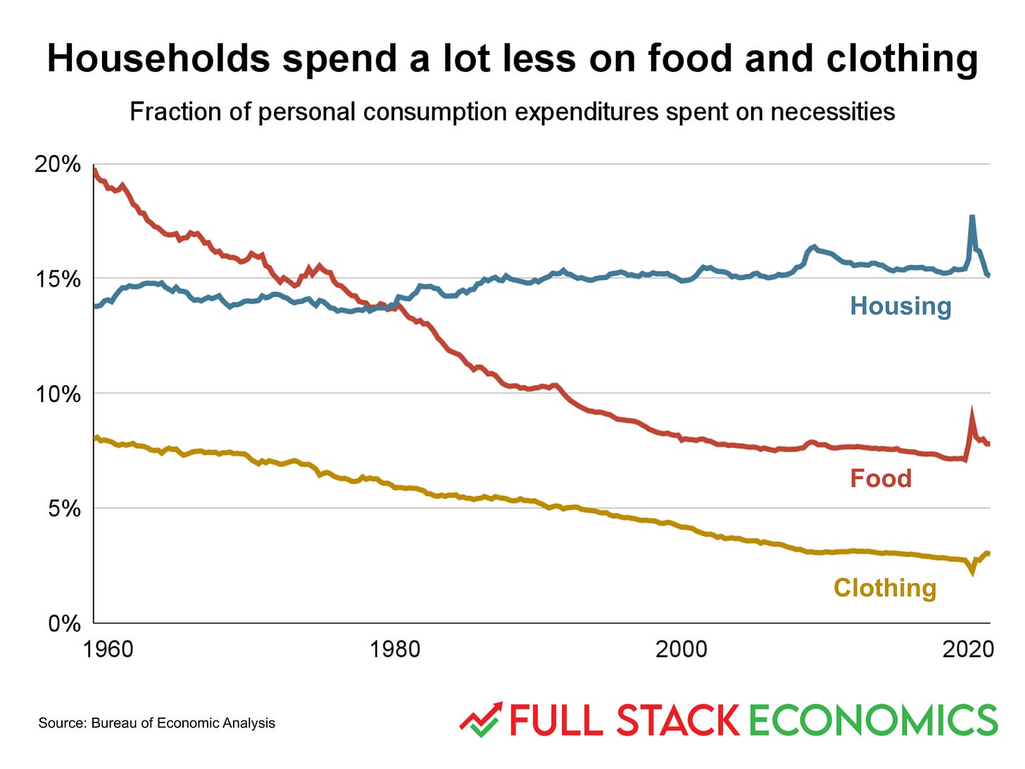 18 charts that explain the American economy