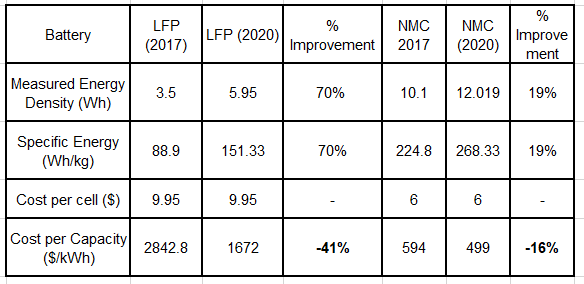 LFP vs. NMC - Cost - TECHtricity