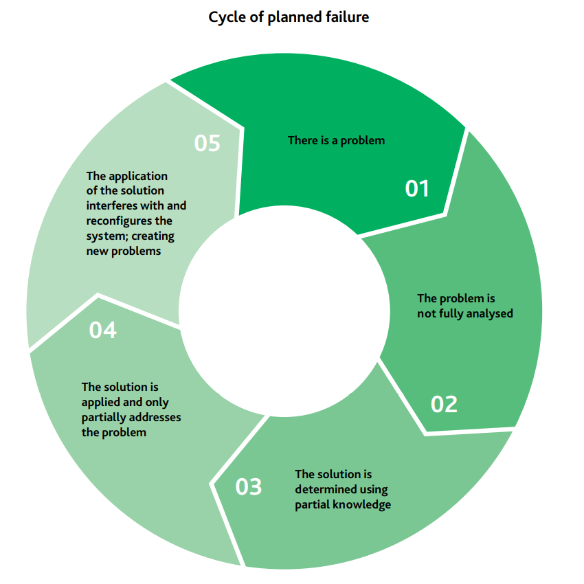 COP is a Planned Failure - by Henrik Nordborg