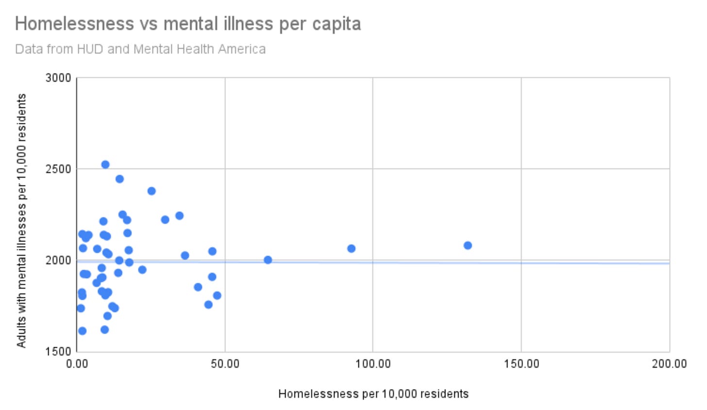 Homelessness is about housing, not addiction or mental health