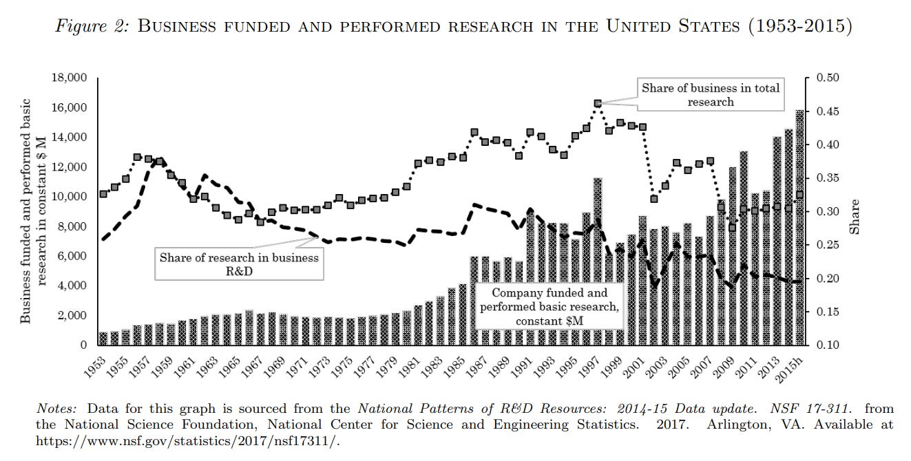 The dream of bringing back Bell Labs - by Noah Smith