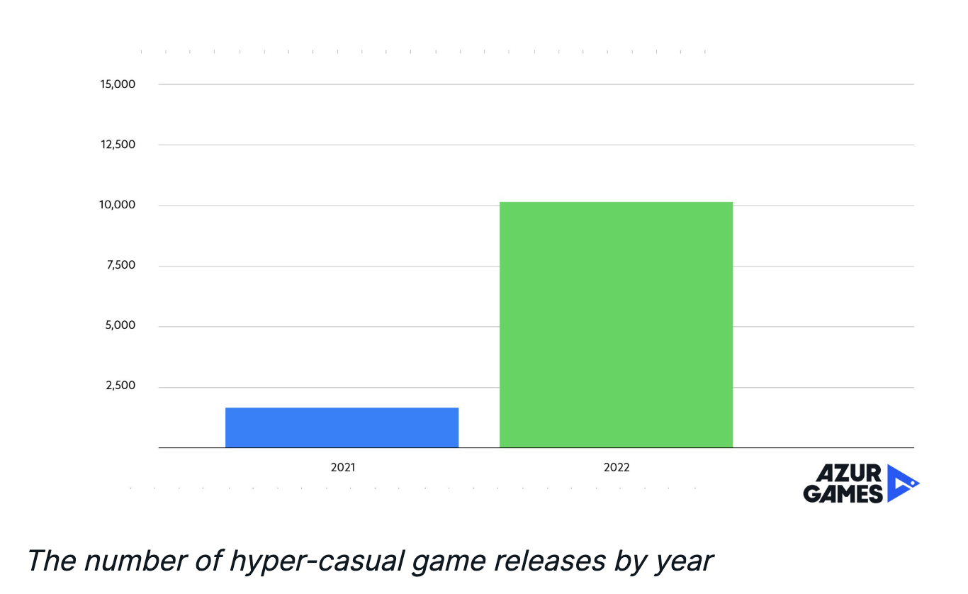 Azur Games: Hypercasual market analysis in 2022