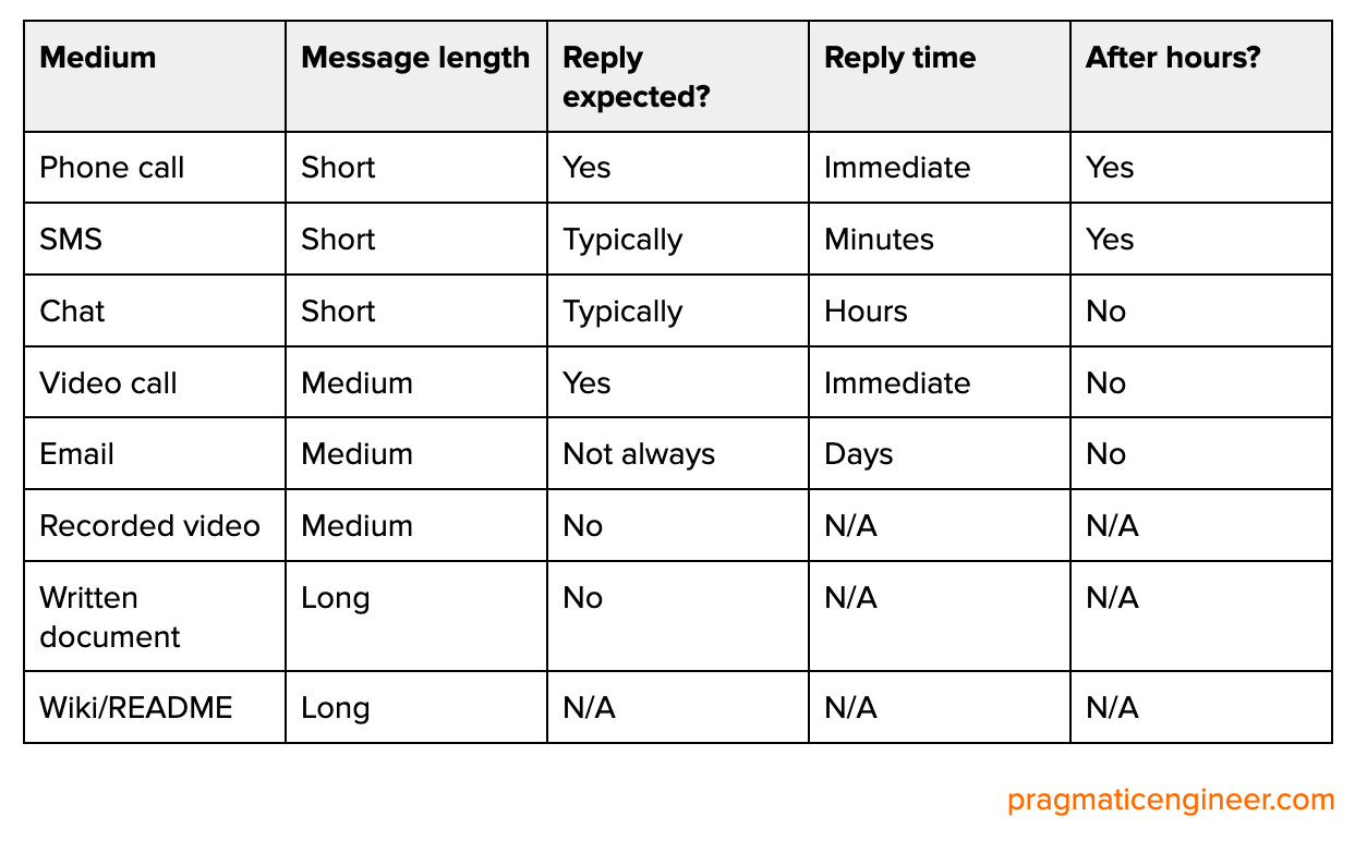 Efficient Remote Work for Tech Teams - by James Stanier
