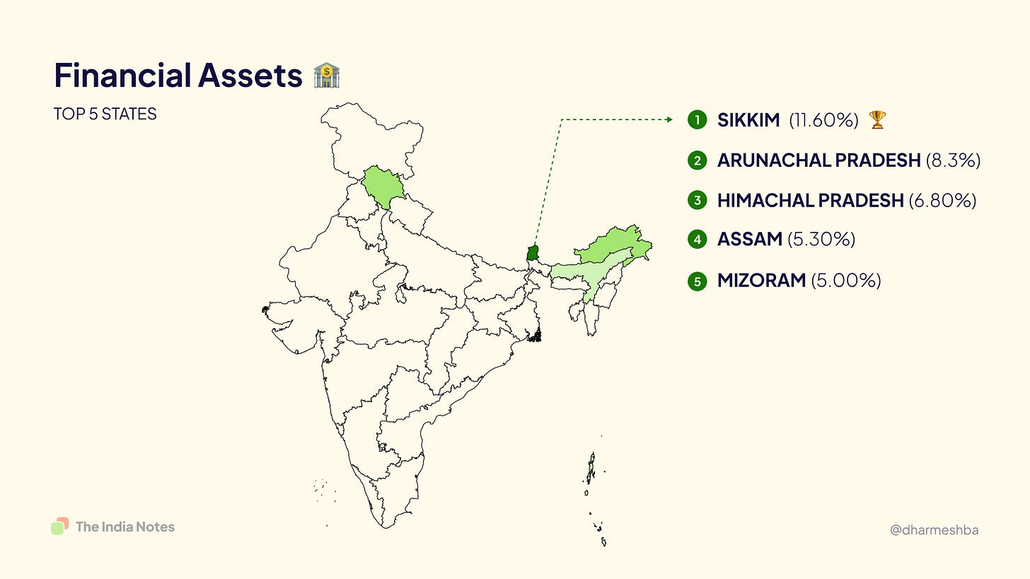 Where do Indians invest their money? 💸 - by Dharmesh Ba