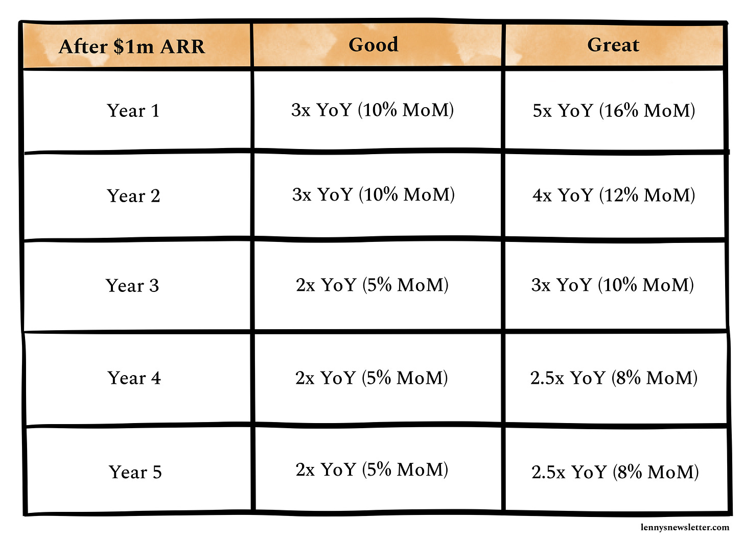What is a good growth rate - by Lenny Rachitsky