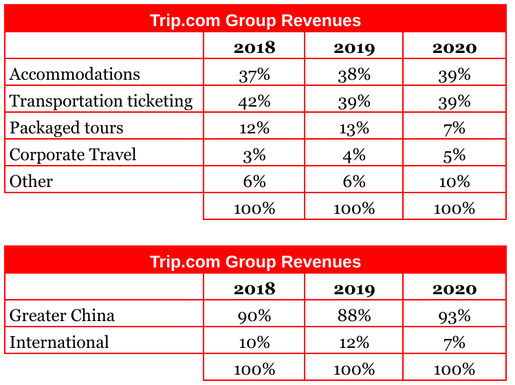 The State of Online Travel Agencies — 2021