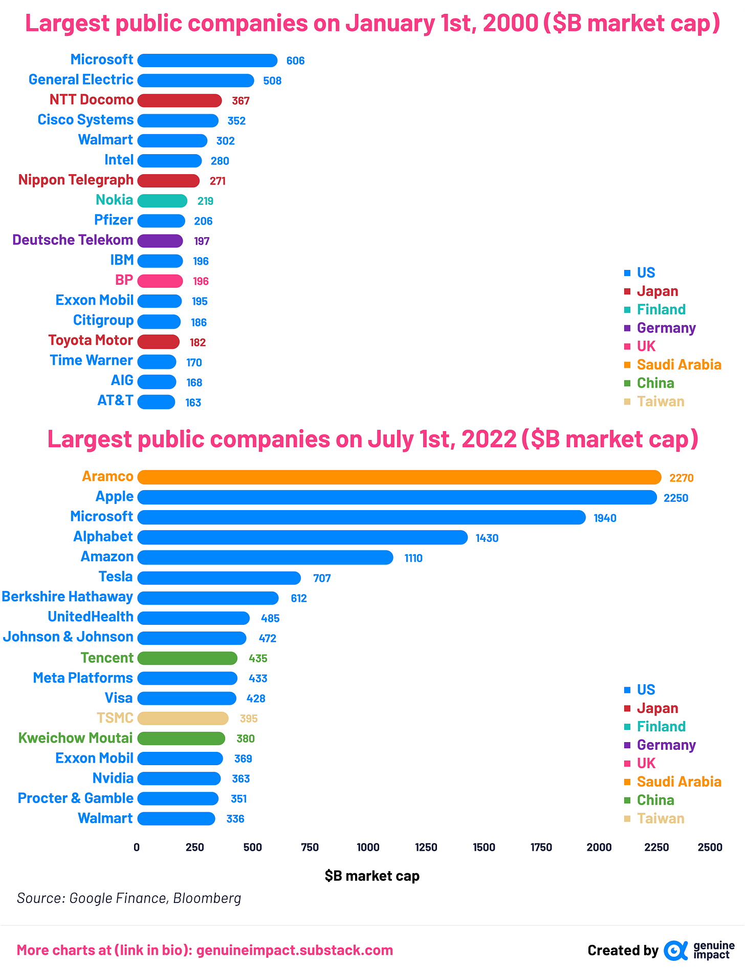 New charts - Visualizing GDP, population and area by country
