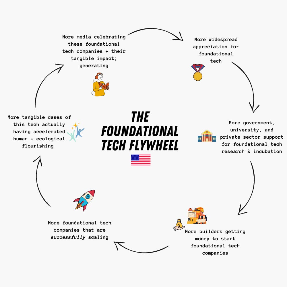 The Foundational Tech Manifesto (What It Will Take To Break Through to ...