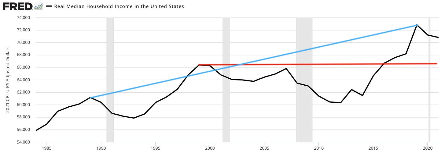 Income inequality has been falling for a while now