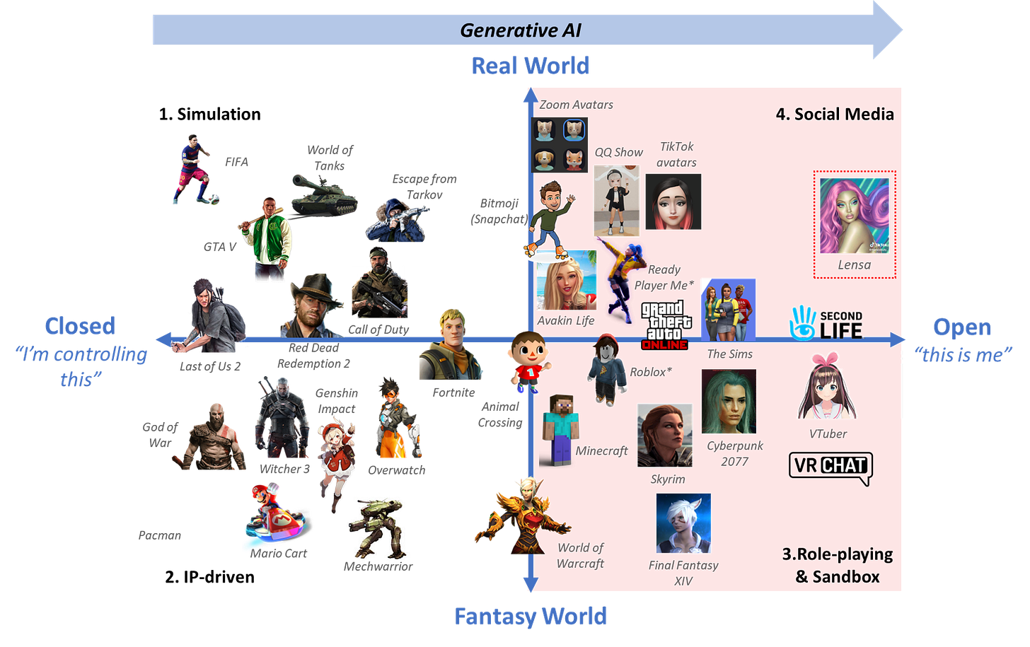 "This is Me": Avatars and the Future of Digital Identities