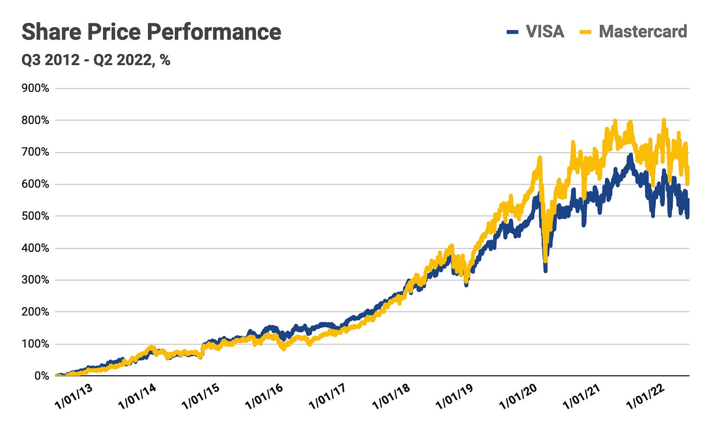 VISA vs. Mastercard: visualizing the might of the payment giants