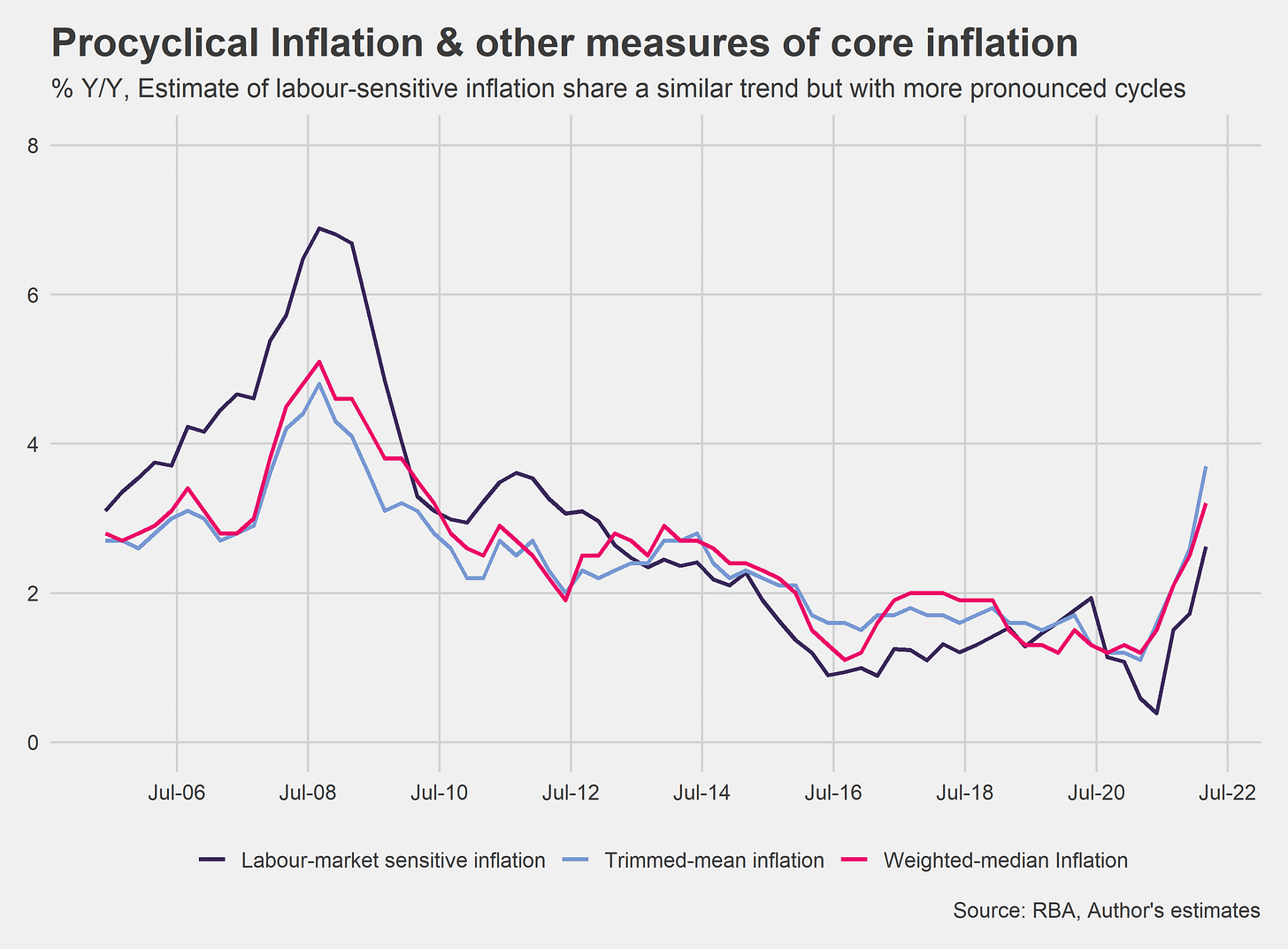 Decomposing Australian inflation - Layman Economics