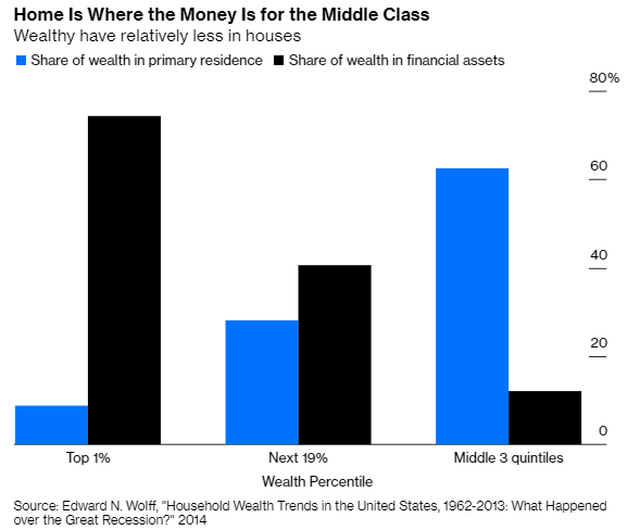 Housing and wealth-building - by Noah Smith - Noahpinion