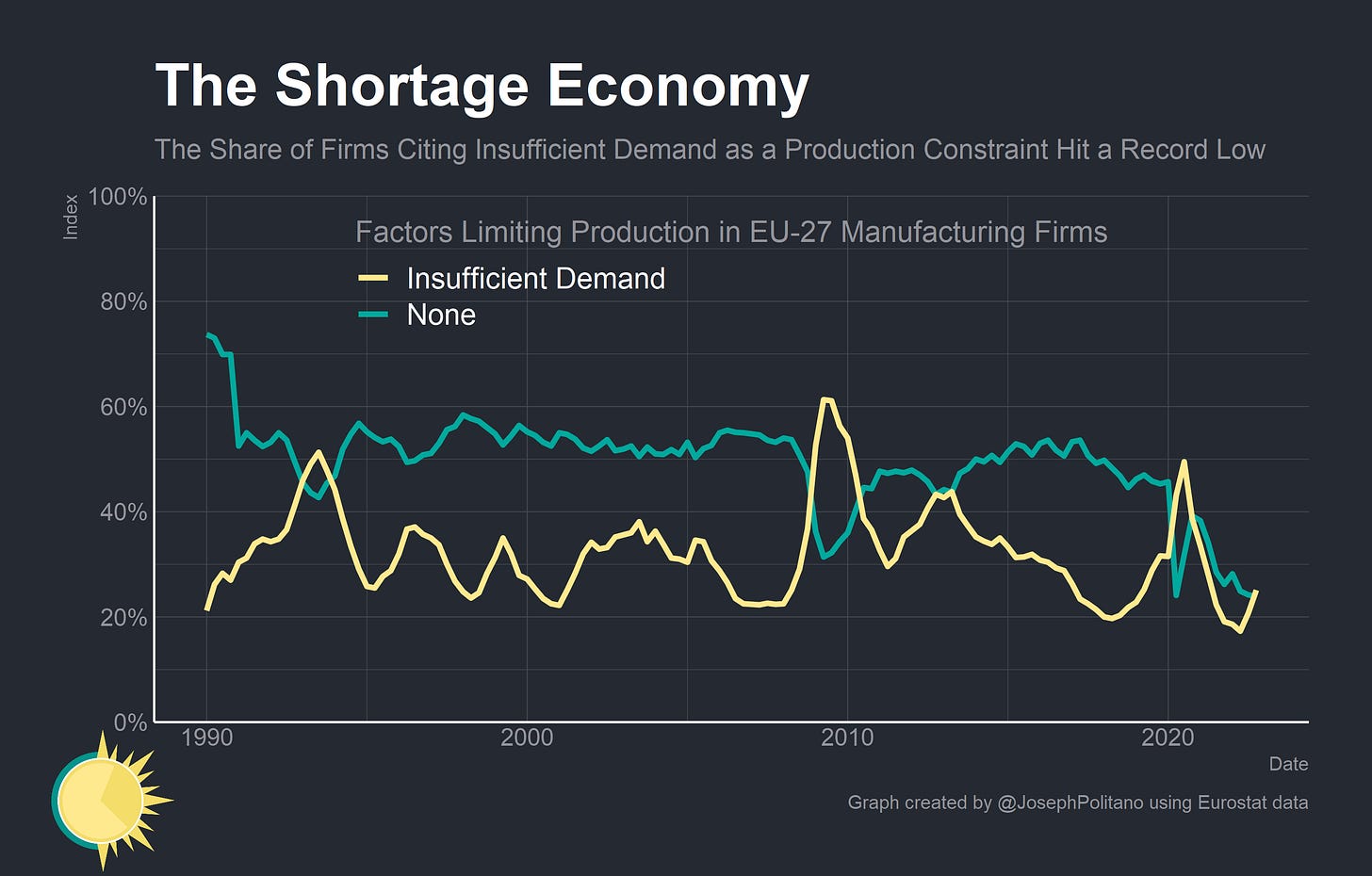 Monetary Policy in a Shortage Economy - by Joseph Politano