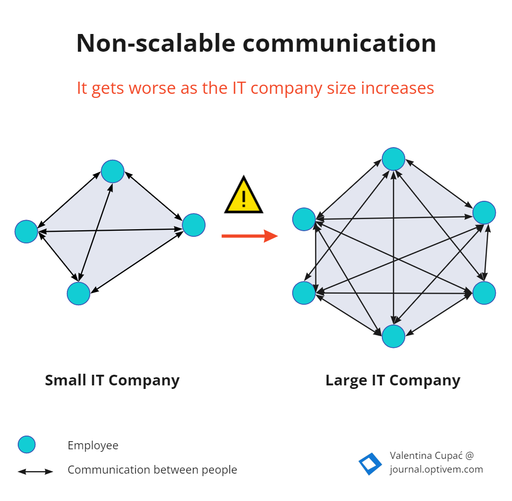 How to scale communication? - by Valentina Jemuović