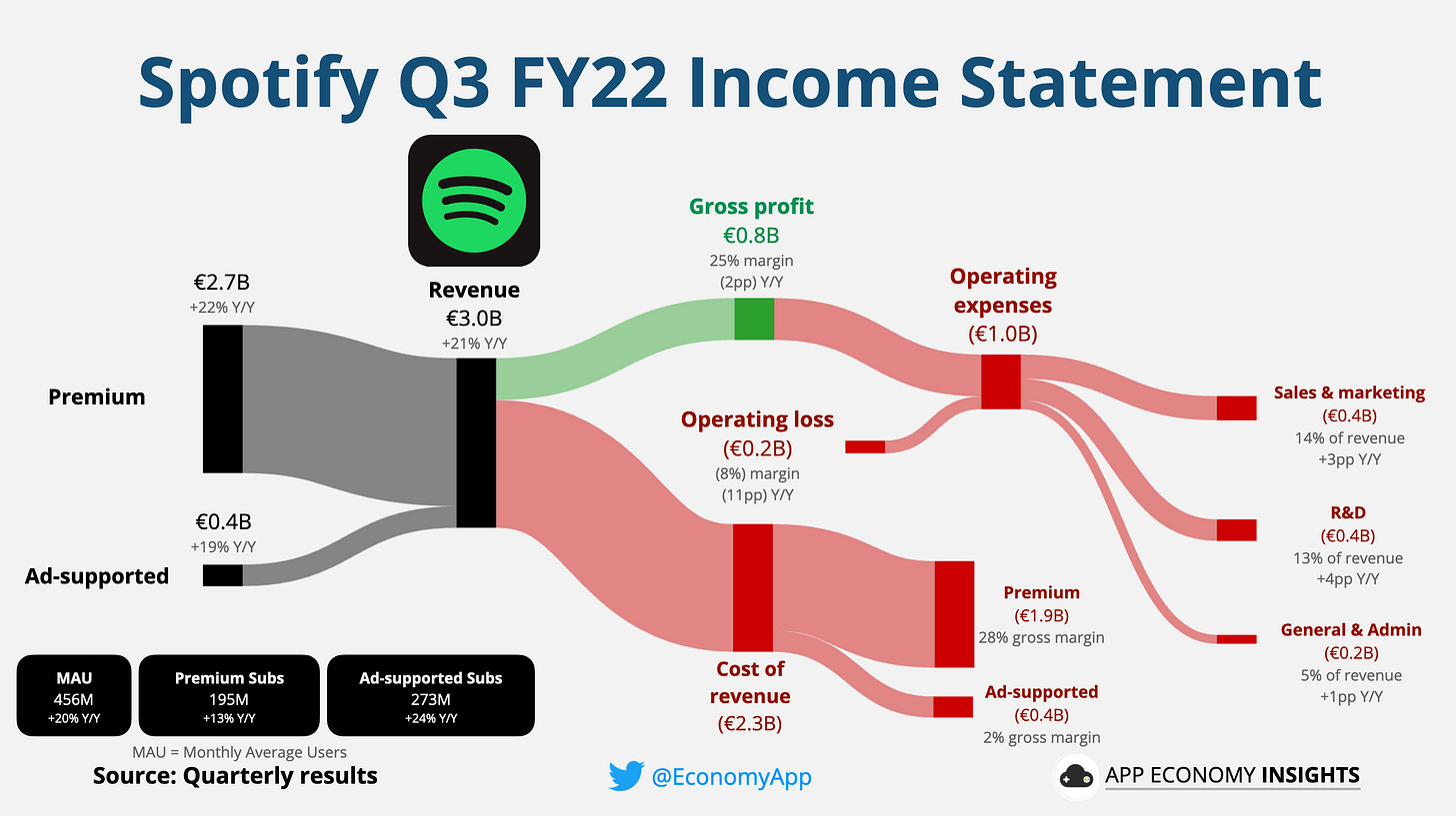 🎧 Spotify: Let the music play - by App Economy Insights