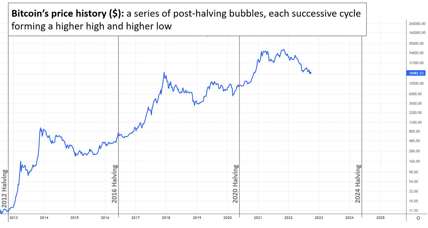 Bitcoin's Value Appreciation Engine: Increasing Scarcity
