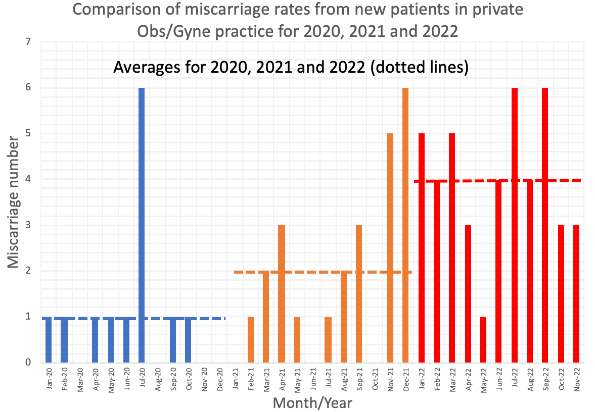Real Time Obstetrician/Gynecologist's Data on New Patients and ...