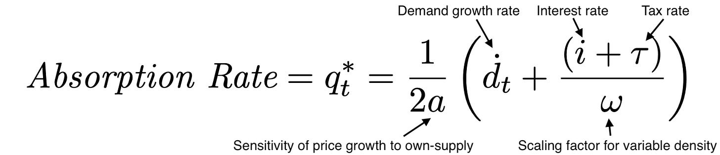 A housing supply absorption rate equation